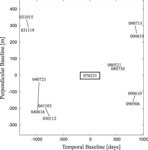 Plot Of Temporal Versus Perpendicular Baselines For Envisat Data Over