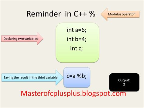 Multiplication Division And Reminder In C Vulms Help Virtual University Of Pakistan