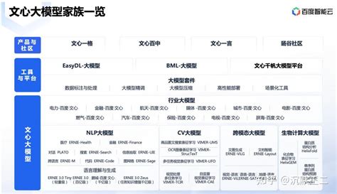 大模型数量国内第一！百度智能云“千帆大模型平台”升级：接入llama2等33个模型 知乎