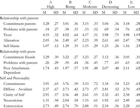3 Characteristics Of The Five Types Of Self Esteem Developmental Download Table