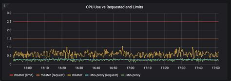 High Istio Proxy Cpu · Issue 10279 · Istioistio · Github