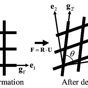 Orthogonal And Non Orthogonal Coordinate Systems Download Scientific Diagram