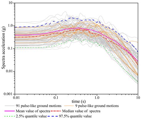 Applied Sciences Free Full Text Seismic Fragility Analysis Of A High Pier Bridge Under Pulse