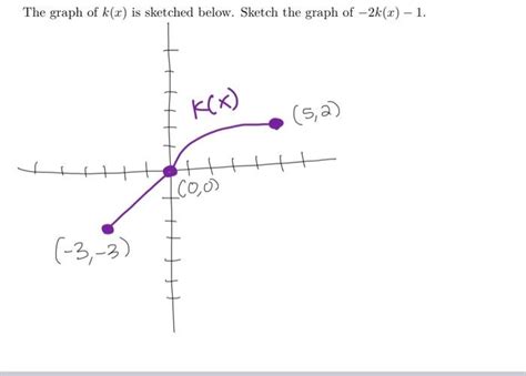 Solved The Graph Of K X Is Sketched Below Sketch The Graph Chegg Com