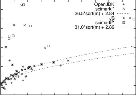 L Cache Miss And Dynamic Power Consumption Download Scientific Diagram