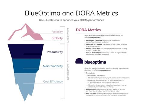 Dora Metrics — Strengths And Weaknesses By Blueoptima Medium