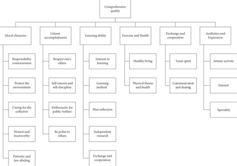 Comprehensive Quality Hierarchy Model Download Scientific Diagram
