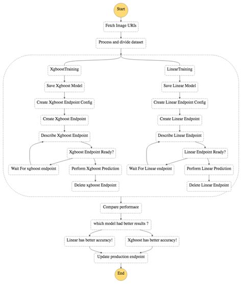 Field Notes Comparing Algorithm Performance Using Mlops And The Aws
