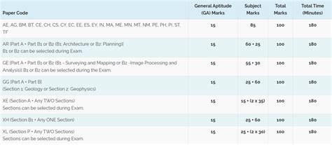 GATE Live Exam Ends Paper Analysis Answer Key Result Date At Gate Iitk Ac In