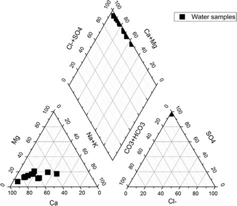 Evaluation Of Anions And Cations Significance In Groundwater Download Scientific Diagram
