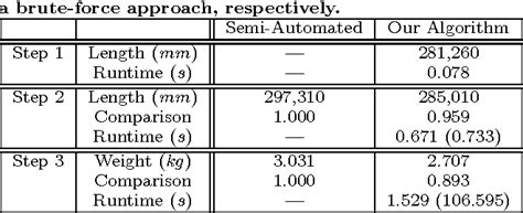 Table 1 From An Efficient Wire Routing And Wire Sizing Algorithm For Weight Minimization Of