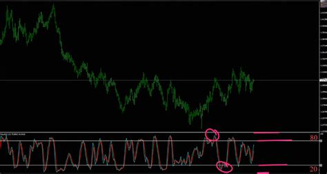 How To Trade Successfully With Stochastic Indicator