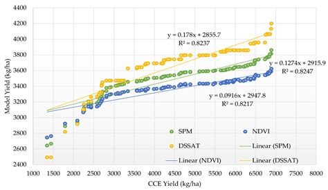 Optimizing Crop Yield Estimation Through Geospatial Technology A Comparative Analysis Of A Semi