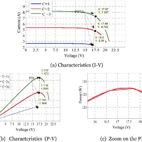 Matlab Code For Incremental Conductance Mppt Download Scientific Diagram