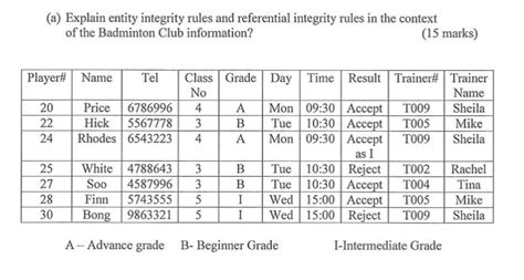 Solved A Explain Entity Integrity Rules And Referential