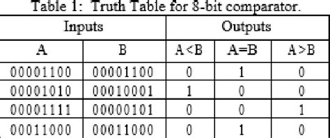 8 Bit Comparator Truth Table
