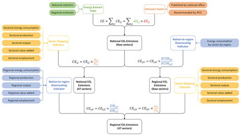Essd Energy Related Co2 Emission Accounts And Datasets For 40