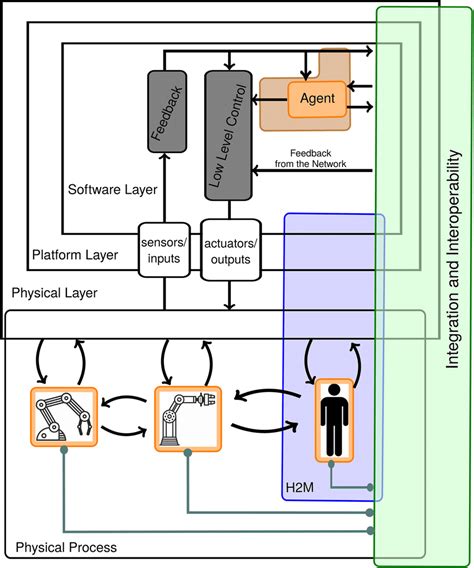 Cpps Control System Architecture Download Scientific Diagram