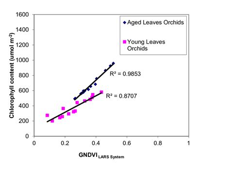 Leaf Chlorophyll Content Estimation From Leaf Reflectance Green Download Scientific Diagram