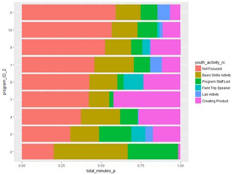 R Reorder Bars Of Ggplot2 Plot Based On The Value Of A Level Of A