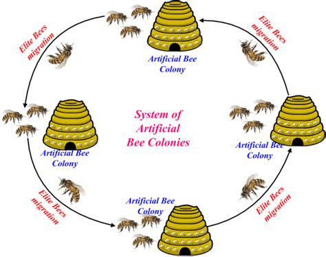 Artificial Bee Colony Abc Algorithm A Novel Method Motivated From