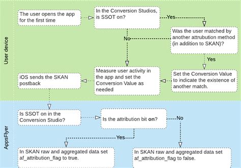 ios归因的单一可信数据源（ssot）指南 appsflyer support