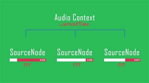 Javascript How Can I Get An Audiobuffersourcenodes Current Time Stack Overflow
