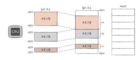 컴퓨터구조 메모리