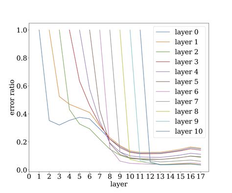 proving generalization of deep nets via compression off the convex path