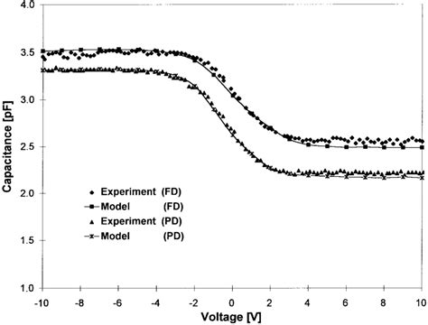 Experimental And Theoretical High Frequency C V Curves For Pd And Fd Download Scientific