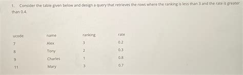 Solved Consider The Table Given Below And Design A Query Chegg