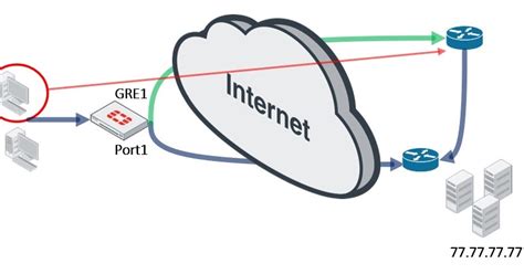 Fortigate And Gre Tunnel