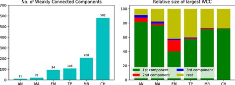 Weakly Connected Components In Within Era Influence Networks Download Scientific Diagram