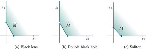 The Three Cases Of Orbit Space With Three Axis Components Depending On Download Scientific