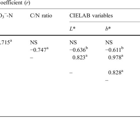 Correlation Coefficient Among The Used Parameters Download Table