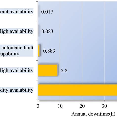 Classification Of Computer System Availability Download Scientific