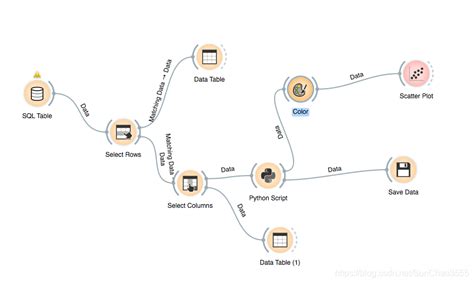 Orange数据挖掘工具介绍orange3官网 Csdn博客