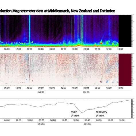 A Power Spectral Density And B Ellipticity Of Geomagnetic Field Download Scientific Diagram