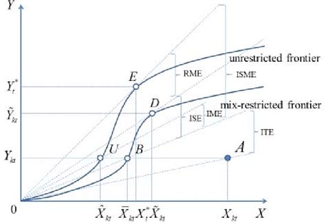 the input oriented measures of technical scale and mix effi ciency download scientific
