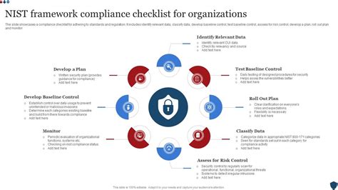 Nist Framework Compliance Checklist For Organizations Ppt Powerpoint