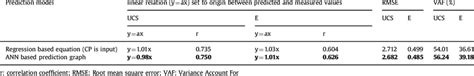 Prediction Performance Indices Of The Multi Input Models For Comparisons Download Table