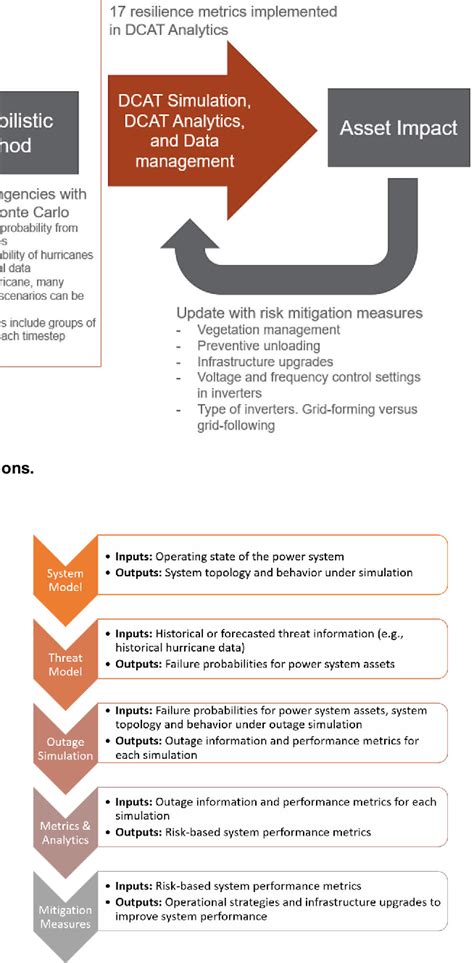 Figure 1 From A Risk Based Framework For Power System Modeling To