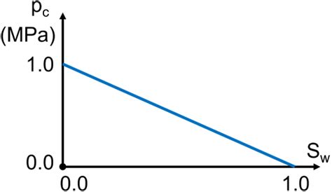 16 Linear Relation Between Capillary Pressure And Water Saturation Download Scientific