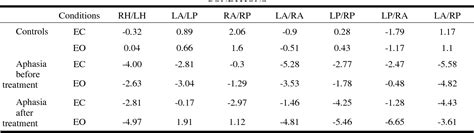 Table From EEG Study Of Visual Reactivity In Aphasic Patients Semantic Scholar