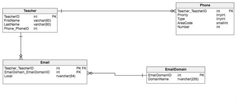Sql Server Data Modeling Constraint Issue Database Administrators