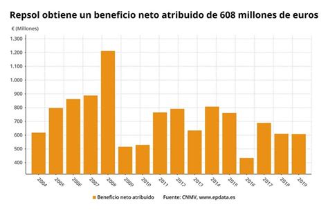 Epdata Los Resultados De Repsol Del Primer Trimestre En Datos Y