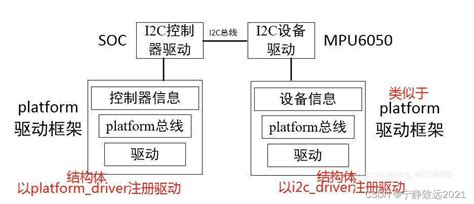 linux 设备驱动开发思想 —— 驱动分层与驱动分离 设备与驱动分离什么意思 csdn博客