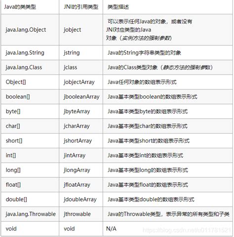 Jni系列四java数据类型和jni类型对照表jni 与 Java 对应类型表 Csdn博客