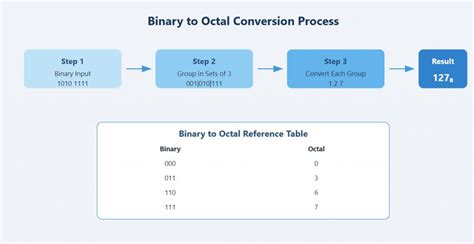 Binary To Octal Converter Calculator
