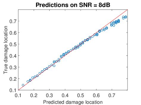 predictions on noise of snr 8 db download scientific diagram